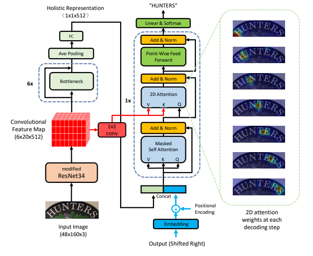 基于ResNet和Transformer的场景文本识别_resnet transformer-CSDN博客