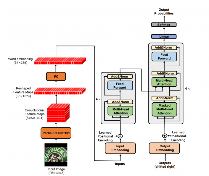 基于ResNet和Transformer的场景文本识别_resnet transformer-CSDN博客