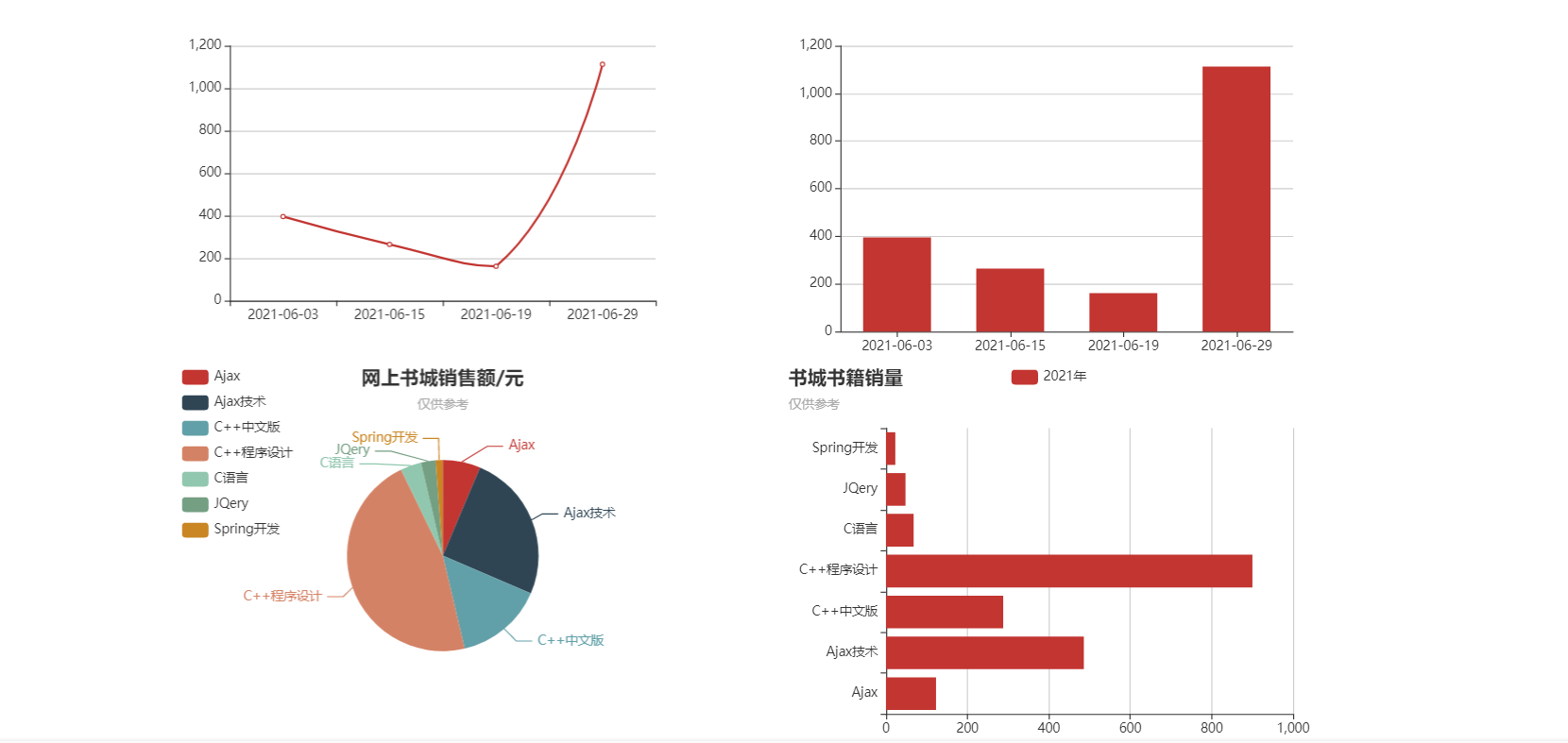 SSM+echart实现销售视图_订单配送情况使用echarts展示-CSDN博客