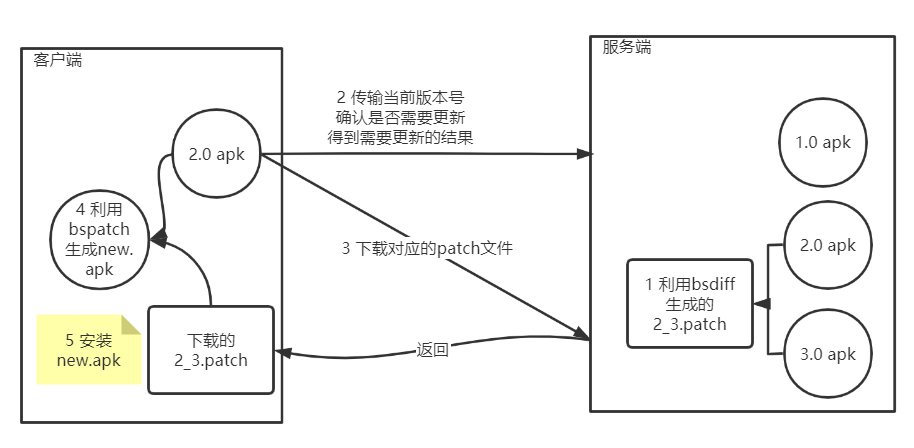 红橙Darren视频笔记 热更新 bsdiff bspatch 在Android设备上的应用 架构篇1完结篇_bspatch: corrupt patch-CSDN博客