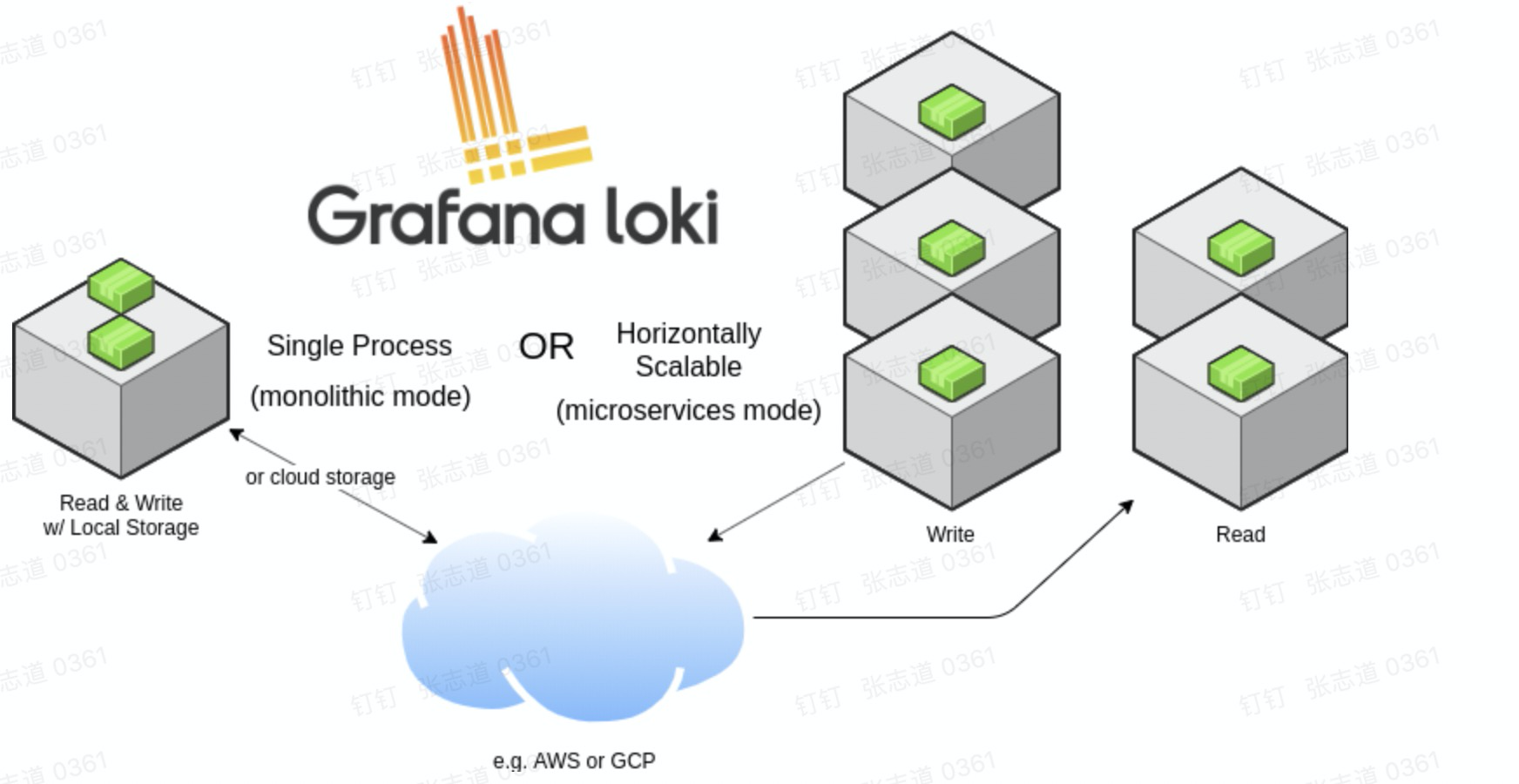 grafana loki小记_loki搜日志关键字上下文-CSDN博客