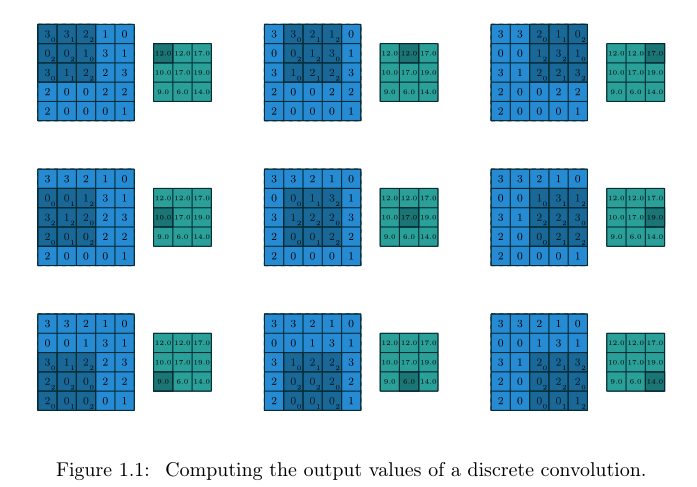 深度学习卷积算法指南_a guide to convolution arithmetic for deep learnin-CSDN博客