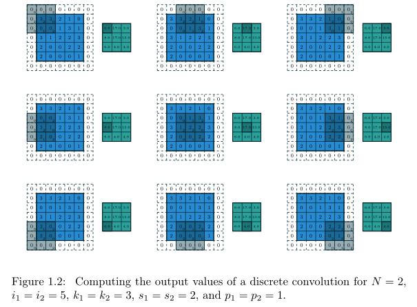 深度学习卷积算法指南_a guide to convolution arithmetic for deep learnin-CSDN博客