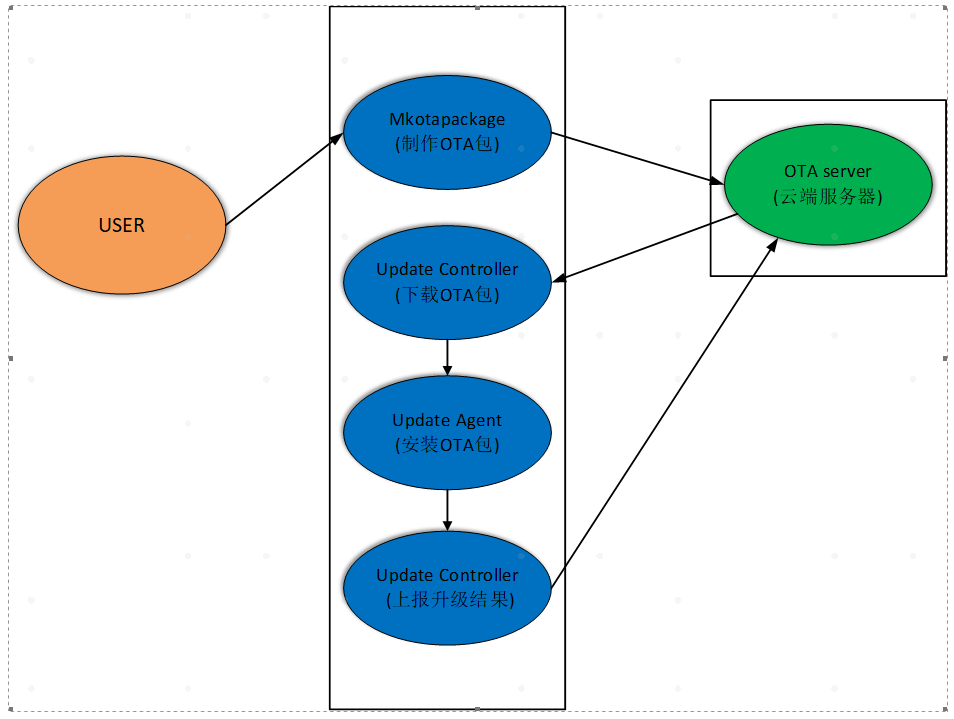 FOTA升级简介-CSDN博客
