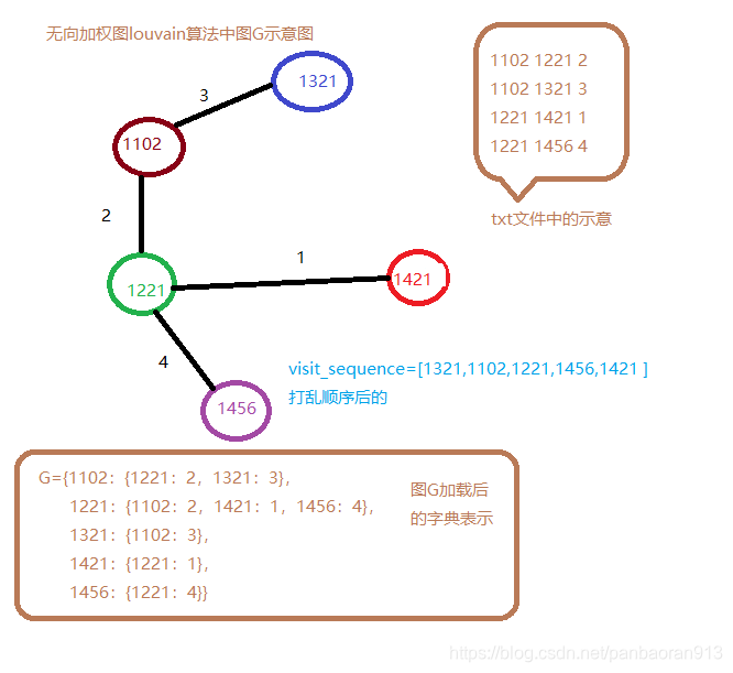 【积】louvain社团检测算法 Python 代码图片双解 一 有向加权图的louvain算法代码 Csdn博客