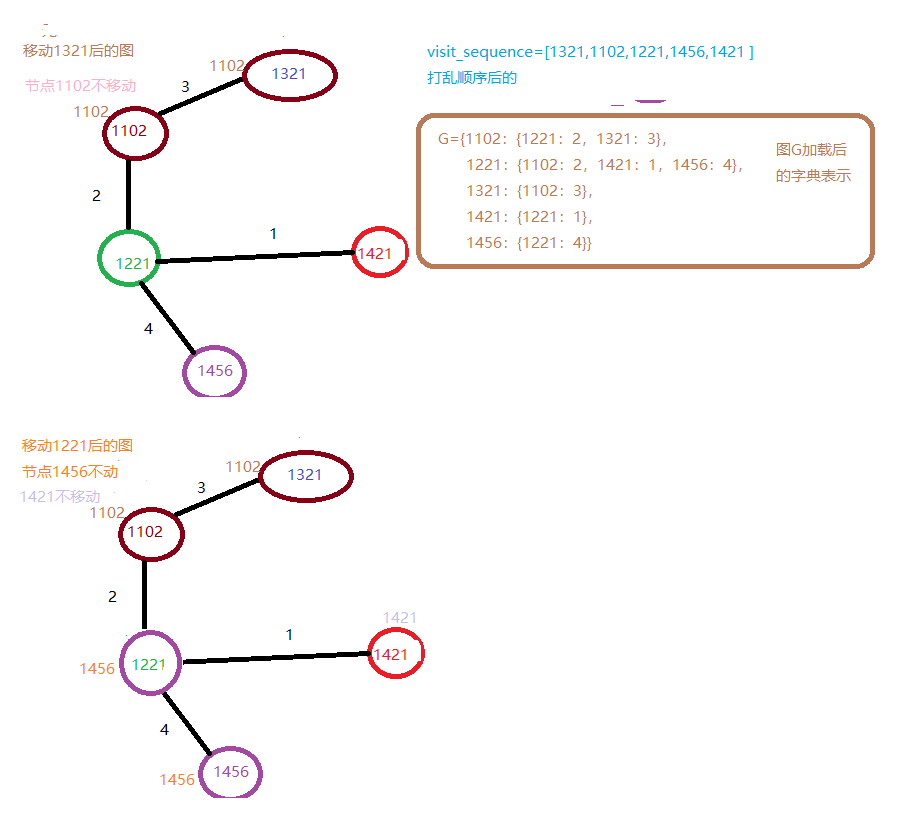 【积】louvain社团检测算法(python)代码图片双解(一)_有向加权图的louvain算法代码-CSDN博客