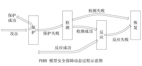 哈工大信息安全概论复习笔记1_信息安全保障体系包括四部分内容,即人们所熟悉的pdrr:( )、()、()和()-CSDN博客