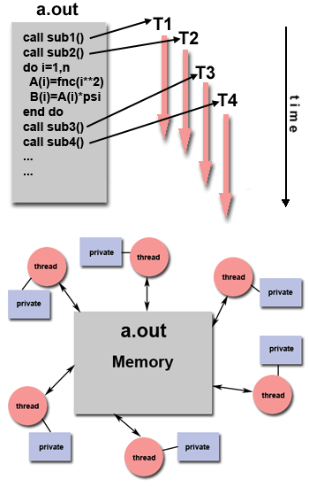 并行计算教程简介 Introduction To Parallel Computing Tutorialpartitioned Global Address Space Csdn博客