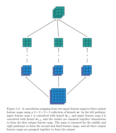 深度学习卷积算法指南_a guide to convolution arithmetic for deep learnin-CSDN博客