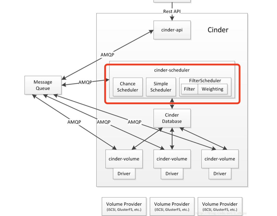 Openstack之Cinder组件（三）——块设备调度_cinder是如何实现调度的?-CSDN博客