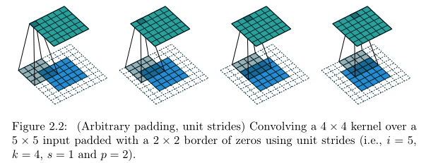 深度学习卷积算法指南_a guide to convolution arithmetic for deep learnin-CSDN博客