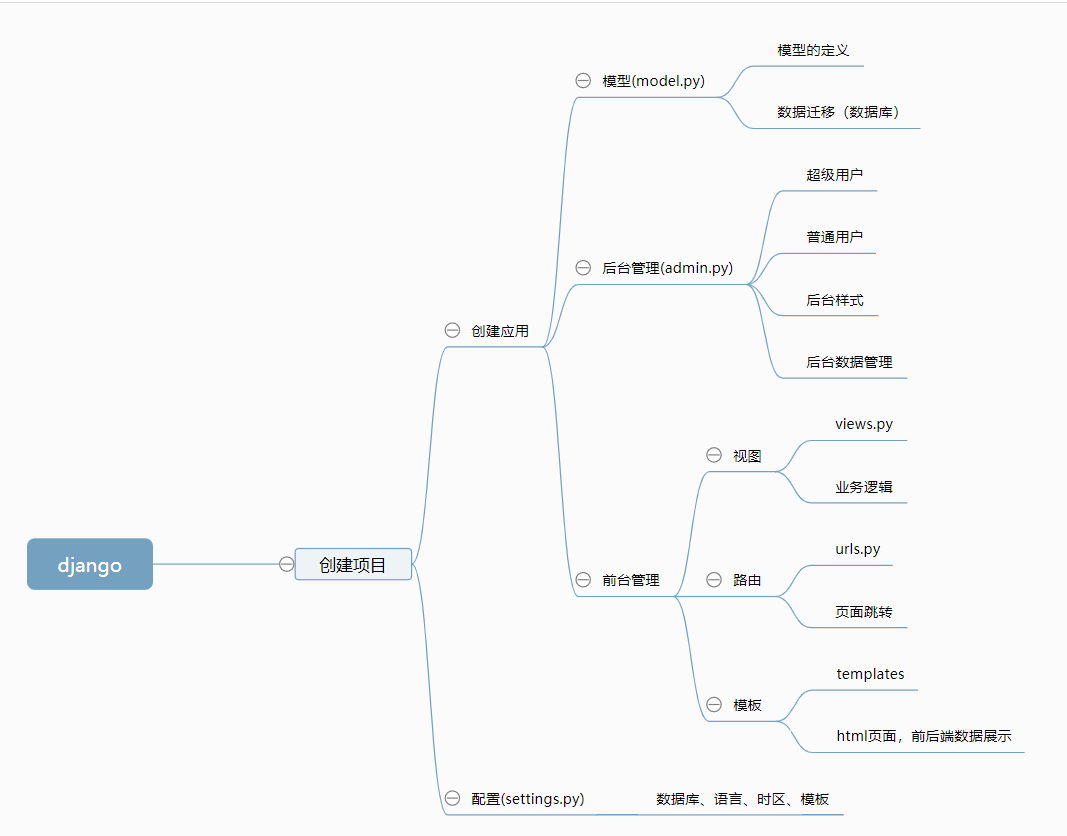 Django保姆级简易项目_django小项目-CSDN博客