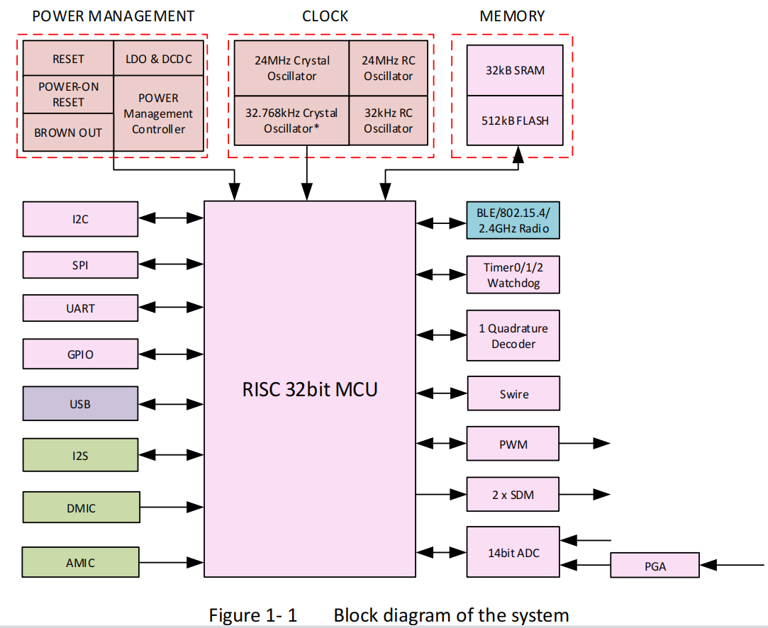 泰凌微TLSR825X开发一蓝牙通信实例_telink wiki 蓝牙射频测试-CSDN博客