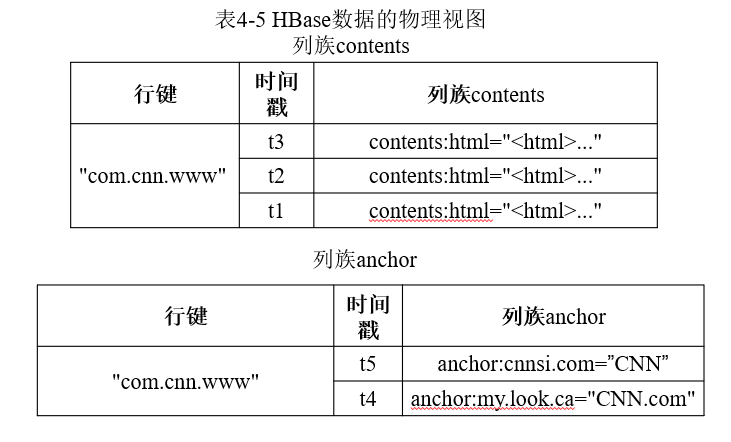 【hadoop期末复习】第四章 分布式数据库HBase 超详细讲解_请以实例说明hbase数据模型_新世纪debug战士的博客-CSDN博客