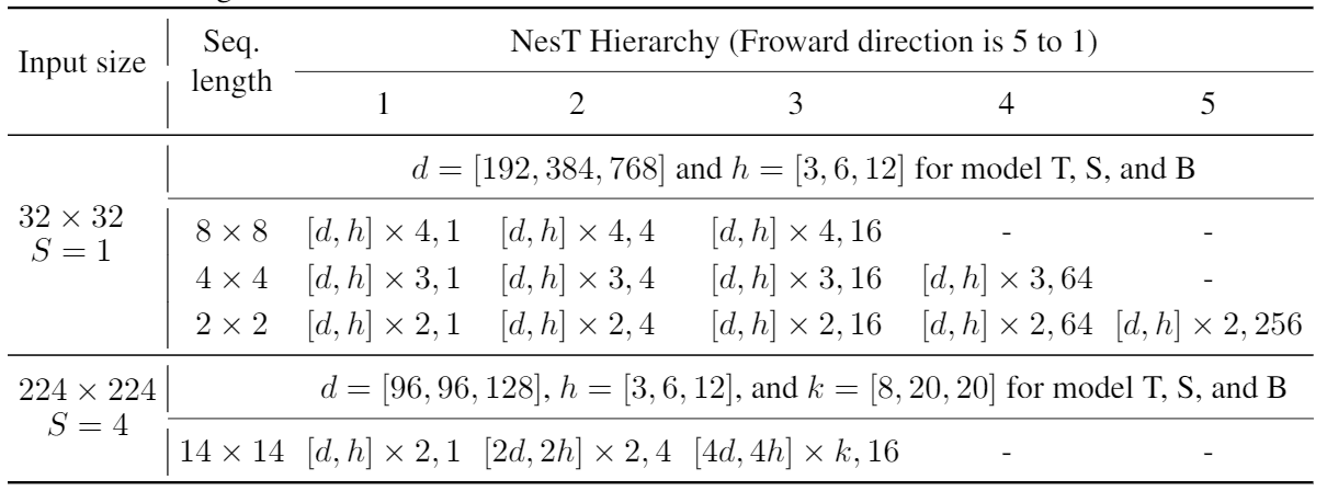 NesT：聚合嵌套的Transformer_nest模型-CSDN博客