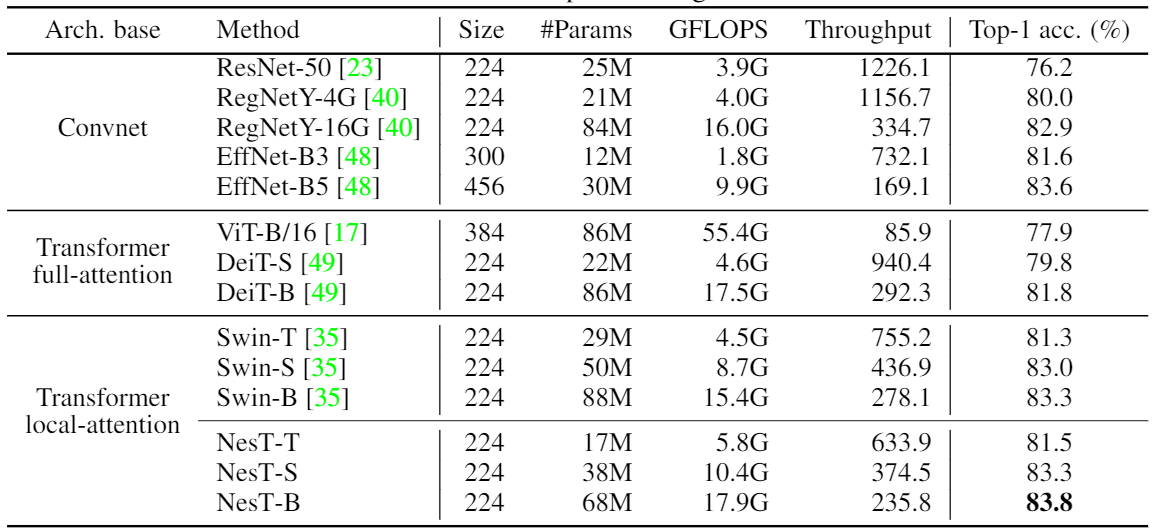 NesT：聚合嵌套的Transformer_nest模型-CSDN博客