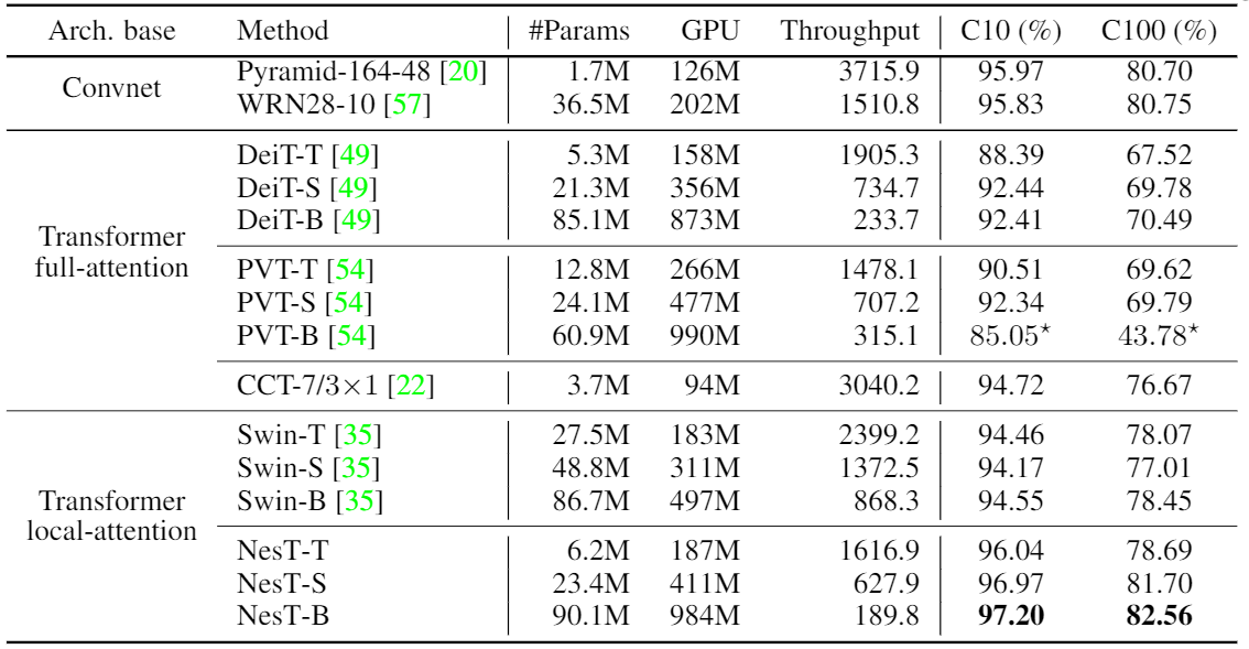NesT：聚合嵌套的Transformer_nest模型-CSDN博客