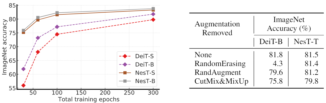 NesT：聚合嵌套的Transformer_nest模型-CSDN博客