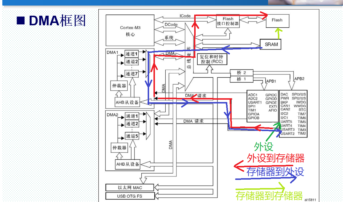 STM32F03ZET6 板子--DMA_dma板子-CSDN博客