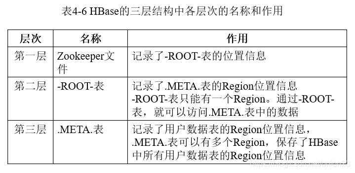 【hadoop期末复习】第四章 分布式数据库hbase 超详细讲解请以实例说明hbase数据模型新世纪debug战士的博客 Csdn博客