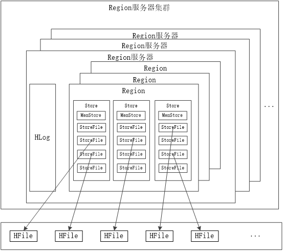 【hadoop期末复习】第四章 分布式数据库HBase 超详细讲解_请以实例说明hbase数据模型_新世纪debug战士的博客-CSDN博客