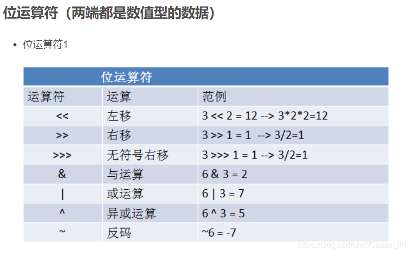 Java运算符(转载)caster Java Csdn博客