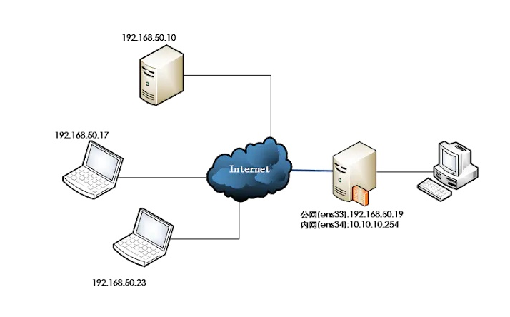 Linux防火墙-firewalld与ICMP控制 【Linux服务器】_firewall-cmd icmp-CSDN博客