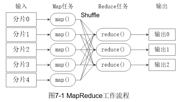【hadoop期末复习】第七章 MapReduce 超详细讲解_新世纪debug战士的博客-CSDN博客_试述mapreduce和hadoop的关系