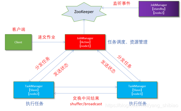 Flink(5):flink安装部署之standalone Ha高可用集群模式flink Standalone Ha Csdn博客