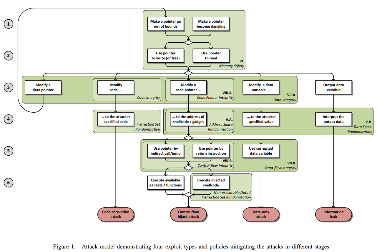 《SoK: Eternal War in Memory (S&P‘13)》笔记_data-only attack 攻击-CSDN博客