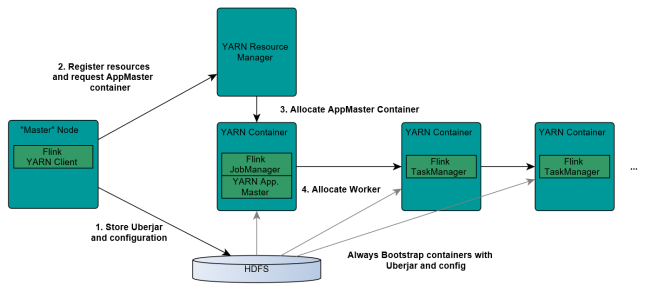 Flink（6）：Flink安装部署之Flink On Yarn模式_flink on yarn部署步骤-CSDN博客