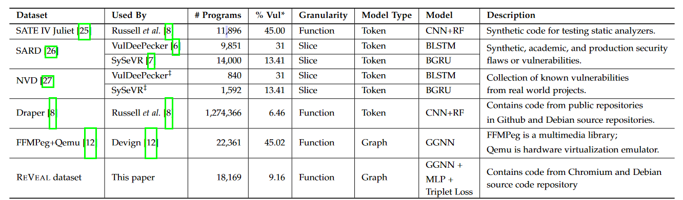 code embedding研究系列九-Reveal_deep learning based vulnerability detection ...