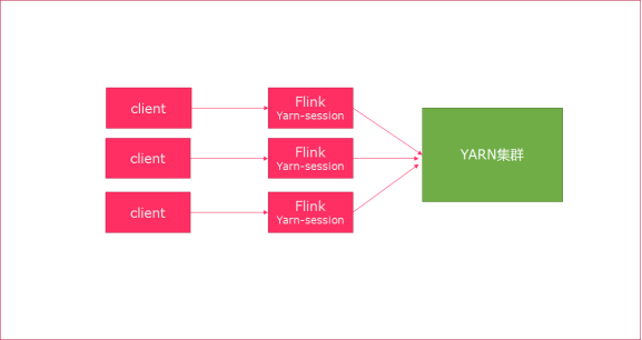 Flink（6）：Flink安装部署之Flink On Yarn模式_flink on yarn部署步骤-CSDN博客