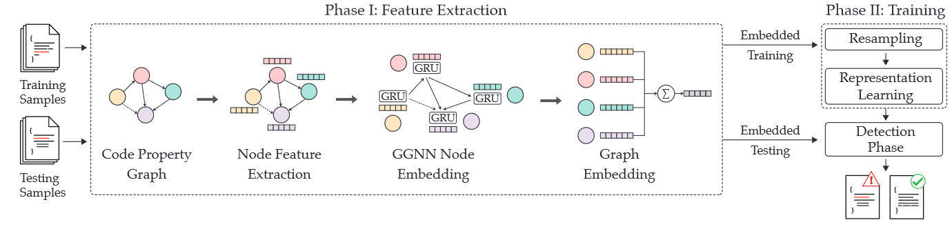 code embedding研究系列九-Reveal_deep learning based vulnerability detection: are w-CSDN博客