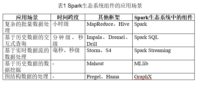 【hadoop期末复习】第十章 Spark 超详细讲解_rdd提供的转换接口既适用于_新世纪debug战士的博客-CSDN博客