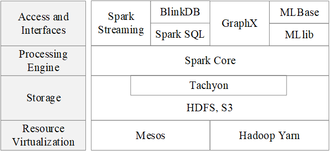 【hadoop期末复习】第十章 Spark 超详细讲解_rdd提供的转换接口既适用于_新世纪debug战士的博客-CSDN博客