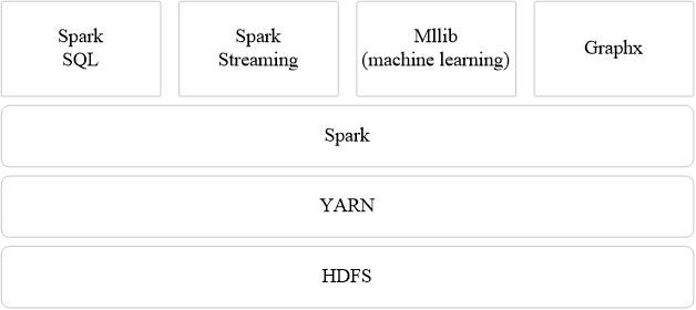 【hadoop期末复习】第十章 Spark 超详细讲解_rdd提供的转换接口既适用于_新世纪debug战士的博客-CSDN博客
