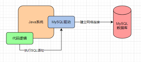 MySQL： 1 MySQL如何与系统建立连接_数据库和系统怎么连接-CSDN博客