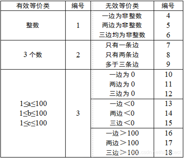 实验三,基于unittest框架的单元测试实验一 单元测试 一、实验目的 1、掌握单元测试的基本原理 2、熟悉使用unittest框 Csdn博客
