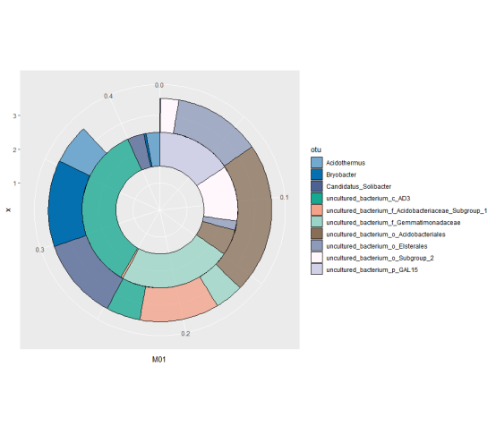 R语言绘制Donut chart_作图帮的博客-CSDN博客