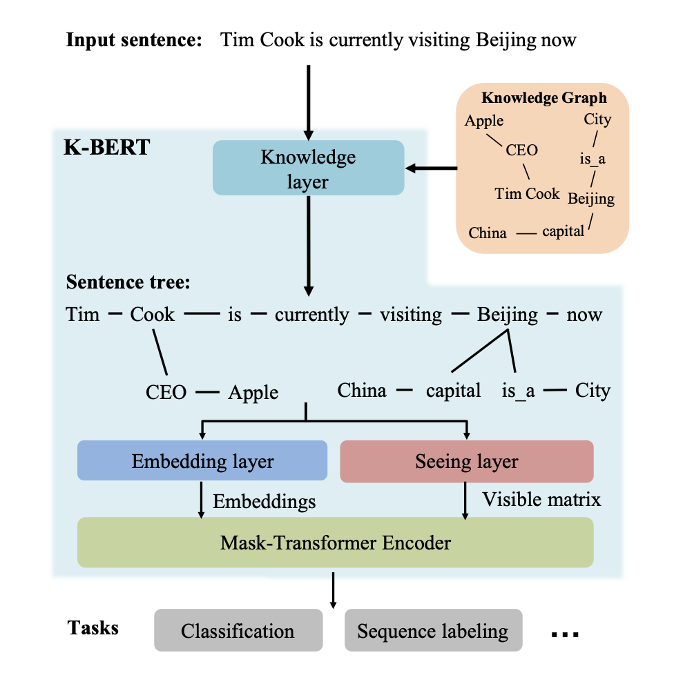K-BERT,KnowBERT,KEPLER,KELM,K-Adapter,CoLAKE_biji-CSDN博客