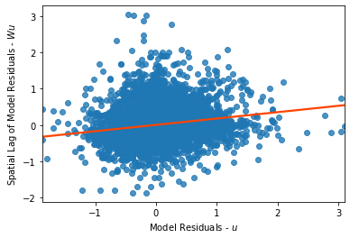 03空间计量基础模型之SLX，SAR，SEM_spatial lag of donatns-CSDN博客