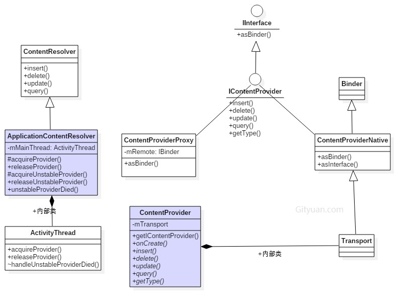 Android四大组件系列10 ContentProvider原理_contentprovider实现原理-CSDN博客