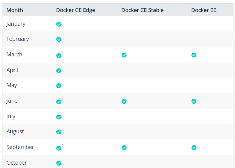 Docker带ce和不带ce的区别_docker docker-ce 区别-CSDN博客