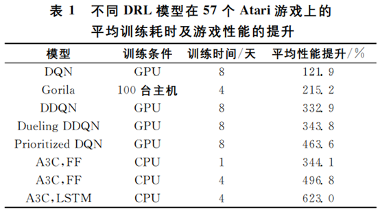 异步优势行动者评论家算法（A3C）的选择原因_a3c算法缺点-CSDN博客