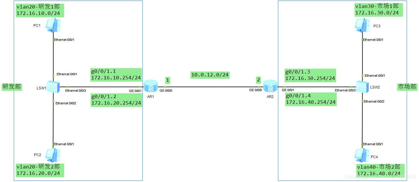 在eNSP模拟器上实现中小型企业网络局部仿真（单臂路由+OSPF+DHCP+ACL）_中小型园区网络拓扑图 ensp拓扑图下载-CSDN博客