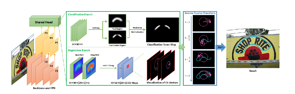 Fourier Contour Embedding for Arbitrary-Shaped Text Detection-CSDN博客