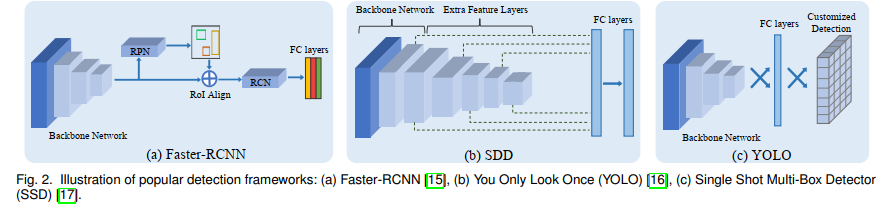 Unsupervised Domain Adaption of Object Detectors : A Survey ...