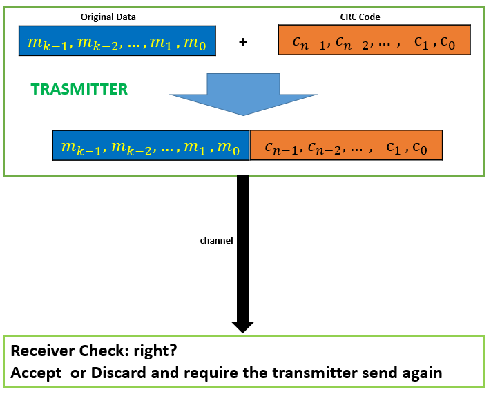 循环冗余校验，CRC，基础介绍以及纵向冗余校验，LRC-CSDN博客