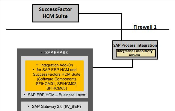 SAP SuccessFactors 功能介绍_sap sf-CSDN博客